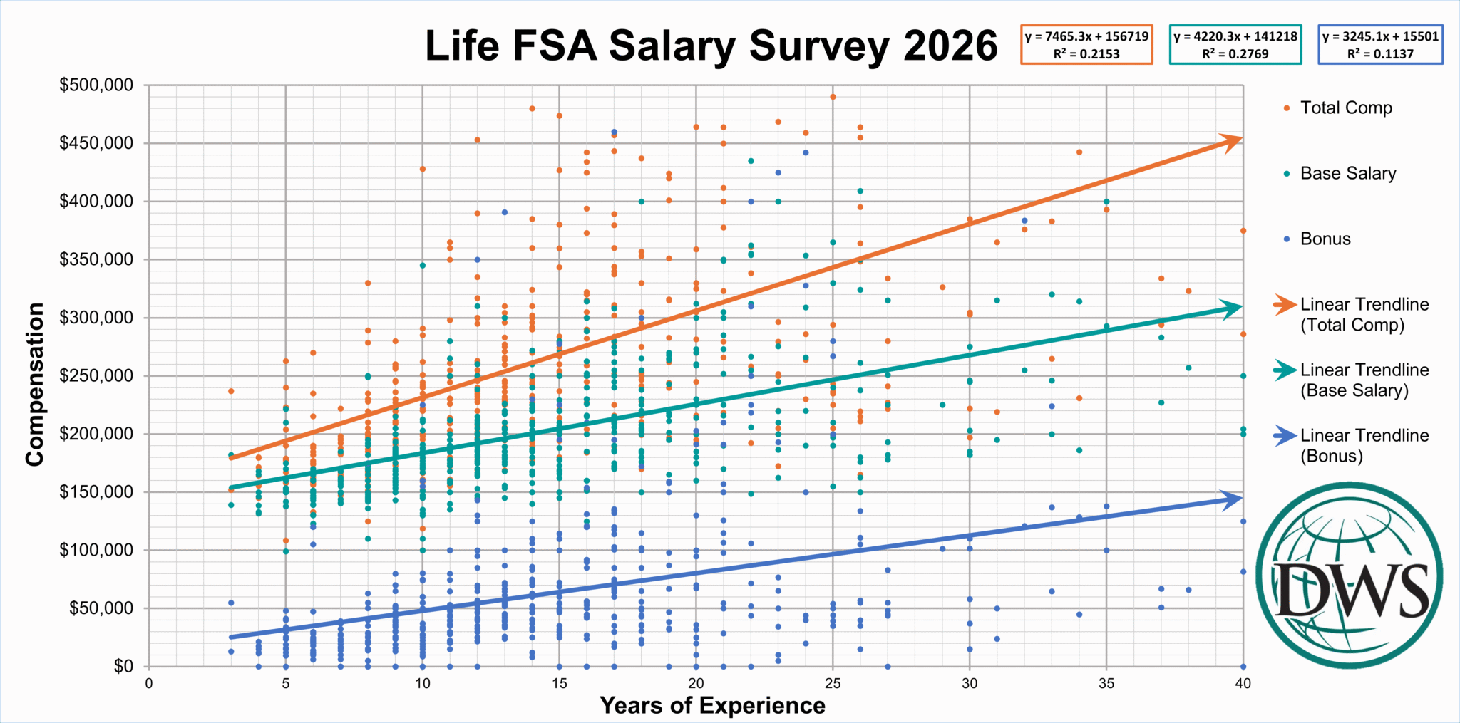 Life FSA: Career Path, Job Opportunities & Growth